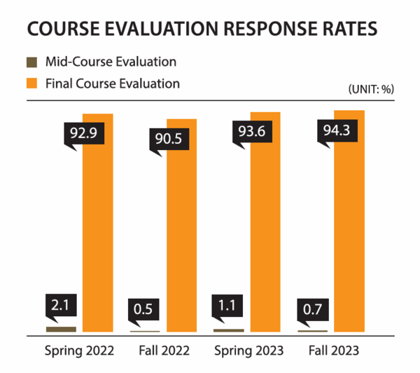 Course Evaluations: Are They Effective in Improving Students’ Learning ...